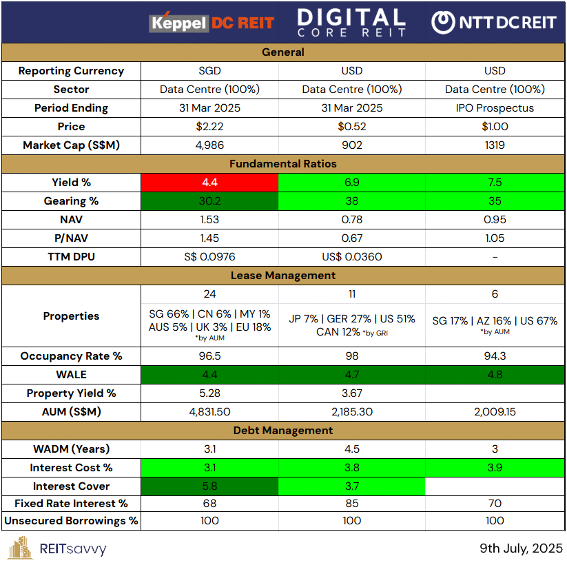NTT DC REIT IPO: Prospectus & Summary, comparison with existing Data Centre REITs